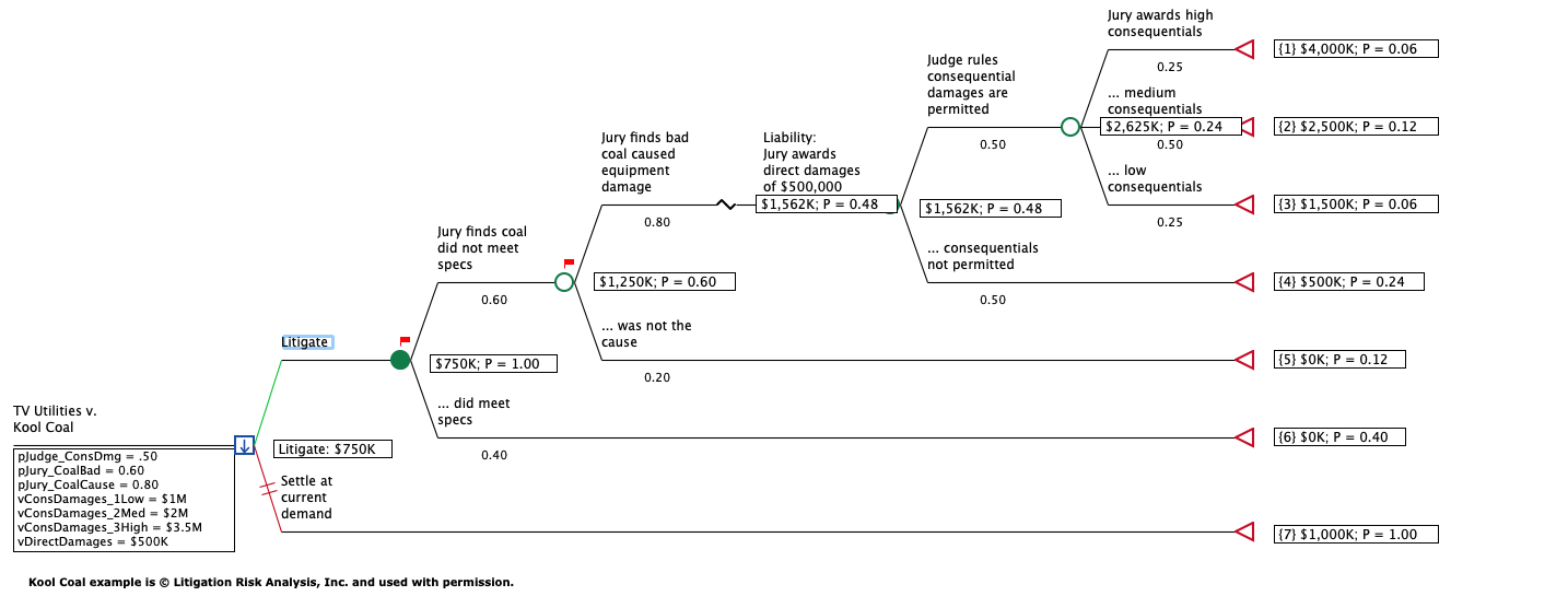 Decision Tree Pathway report