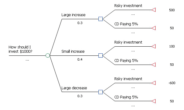 Expected value of perfect information (EVPI)