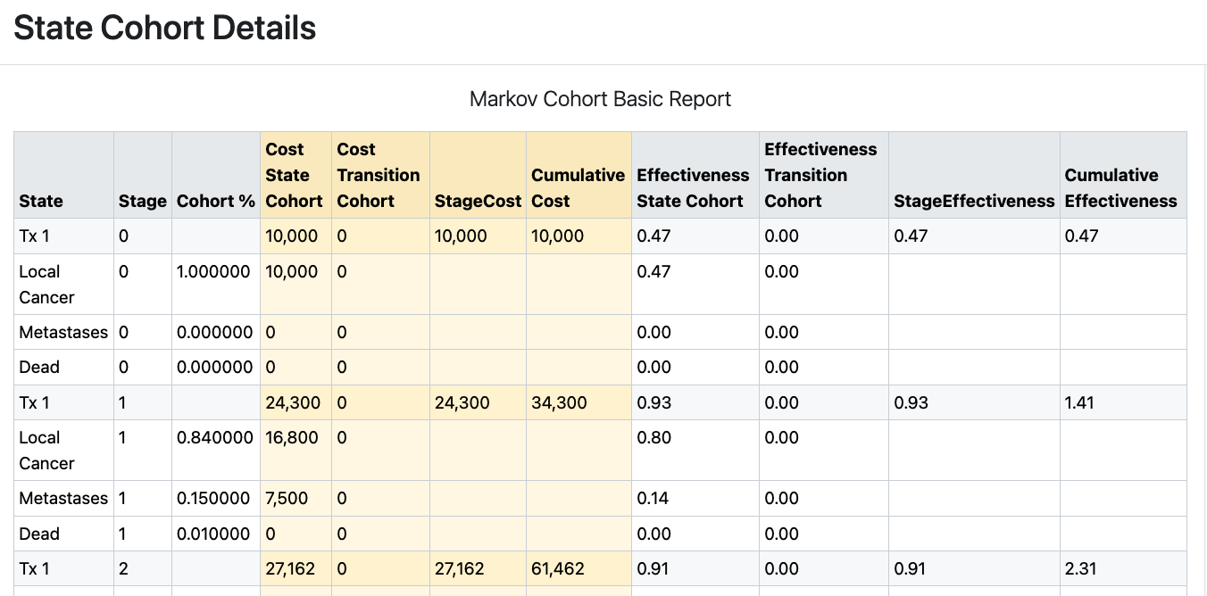 Markov Cohort Analysis