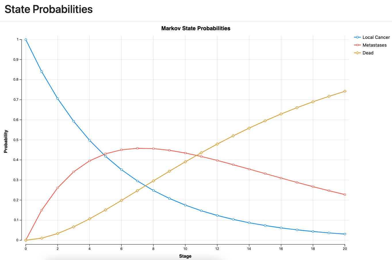 Markov Cohort Analysis