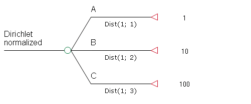 Sampling probabilities from a multivariate Dirichlet distribution