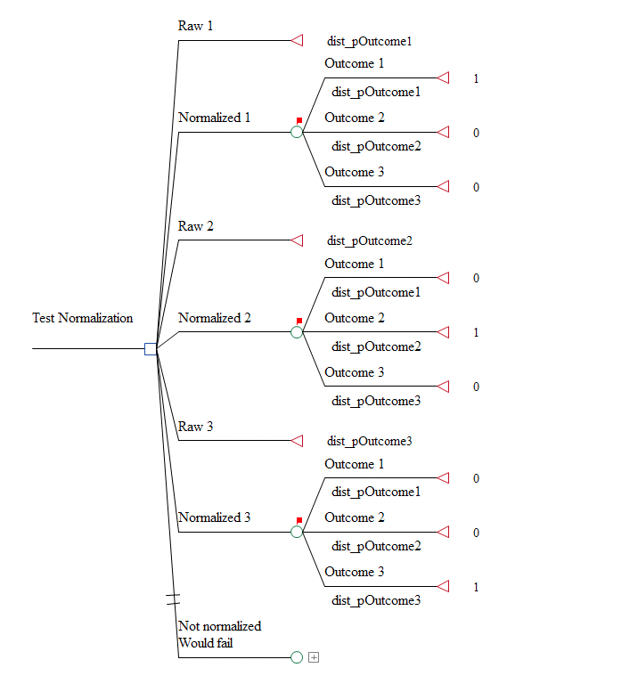 Using non-coherent probabilities/Normalization