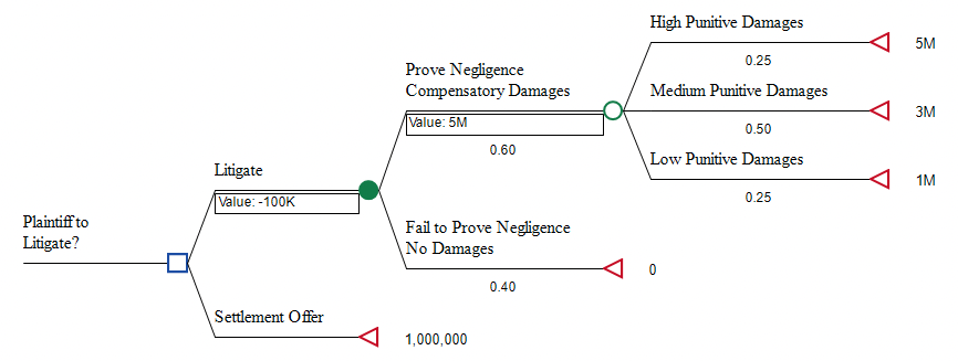 Decision Tree Pathway report