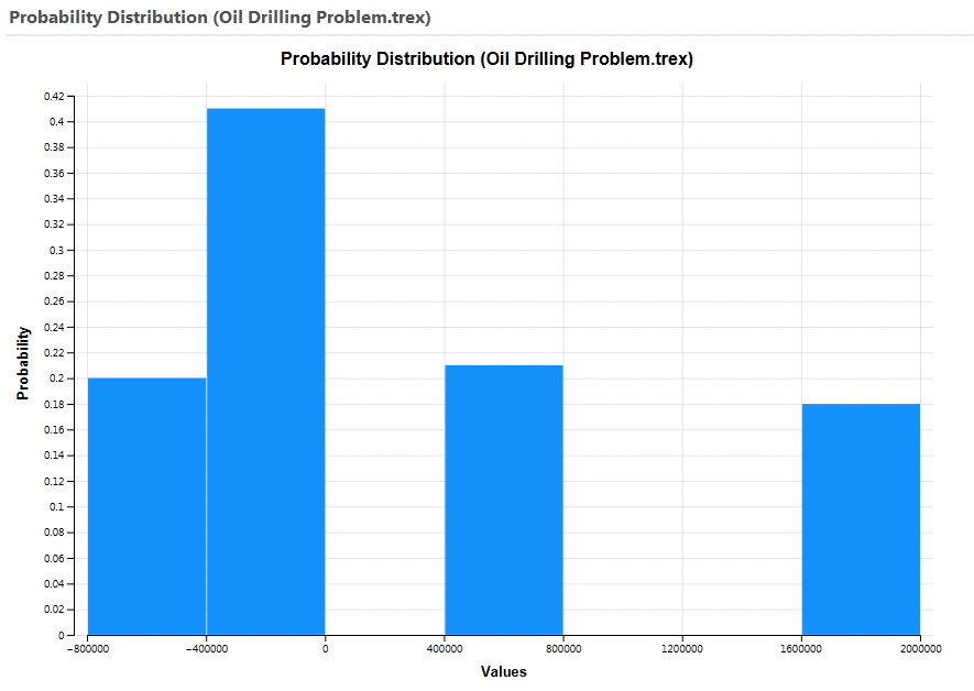 Probability distributions