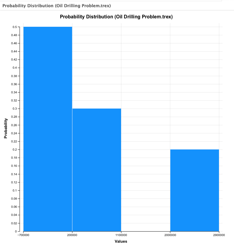 Probability distributions