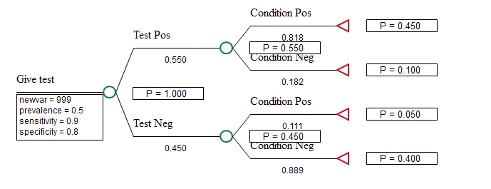 Bayes' Revision - Sensitivity/Specificity