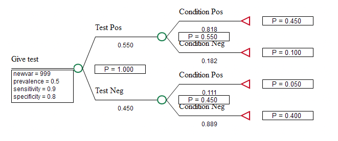 Bayes Revision - Sensitivity/Specificity