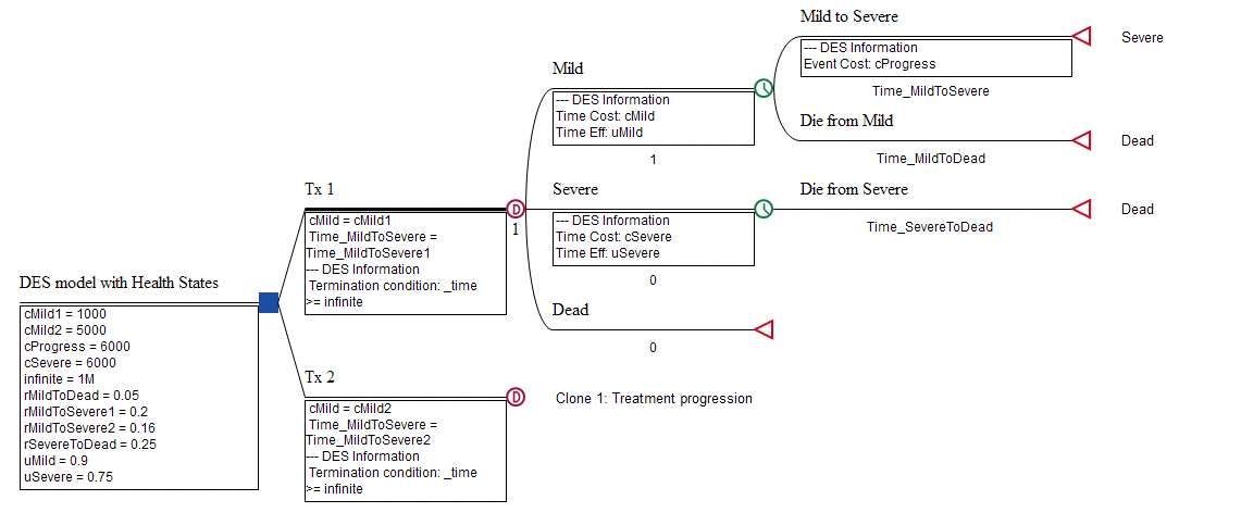 DES Model Structure
