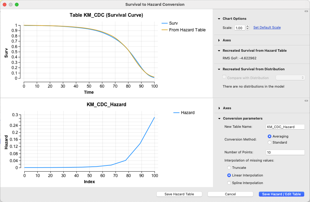 Calculating Hazards from Survival Data