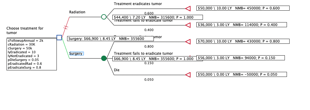 Analysis of a decision tree