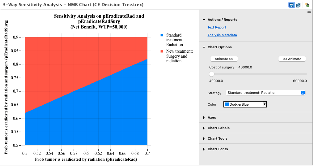 3-way CE sensitivity analysis thresholds using Net Benefits
