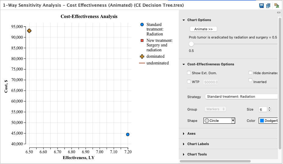 Outputs of One-Way Sensitivity Analysis CE models