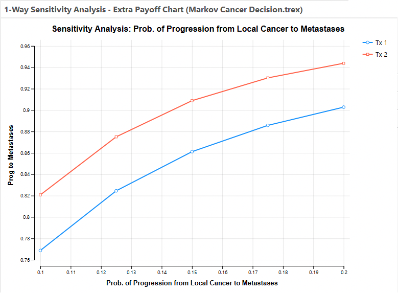 Outputs of One-Way Sensitivity Analysis CE models