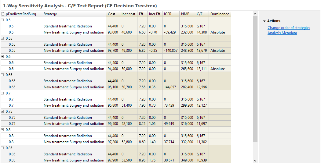 Outputs of One-Way Sensitivity Analysis CE models