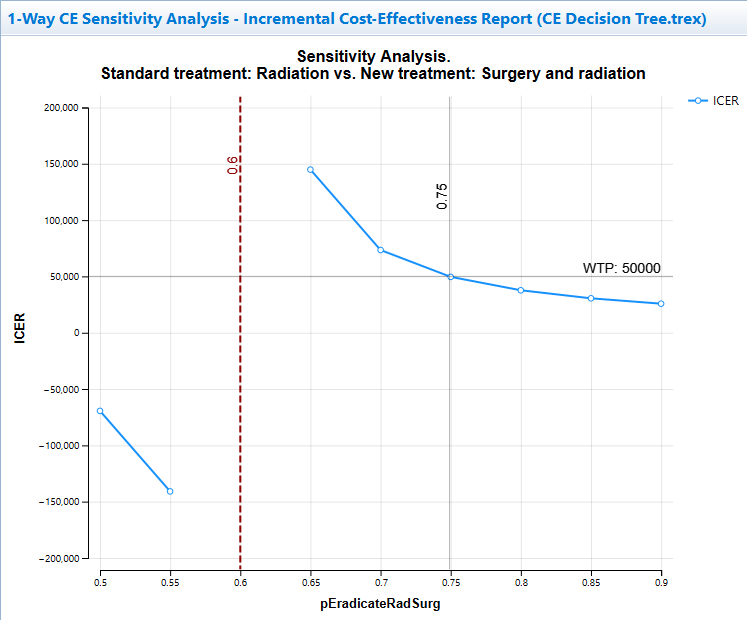 Outputs of One-Way Sensitivity Analysis CE models