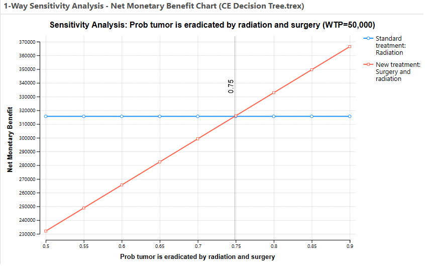 Outputs of One-Way Sensitivity Analysis CE models