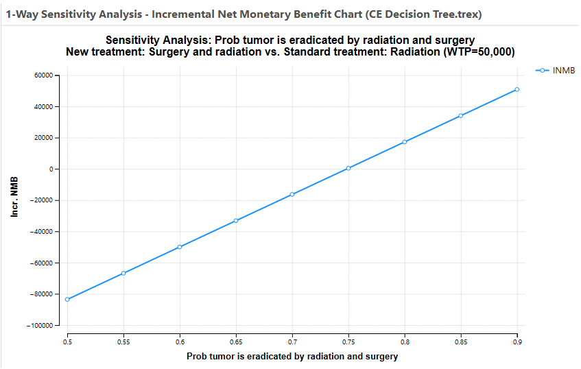 Outputs of One-Way Sensitivity Analysis CE models