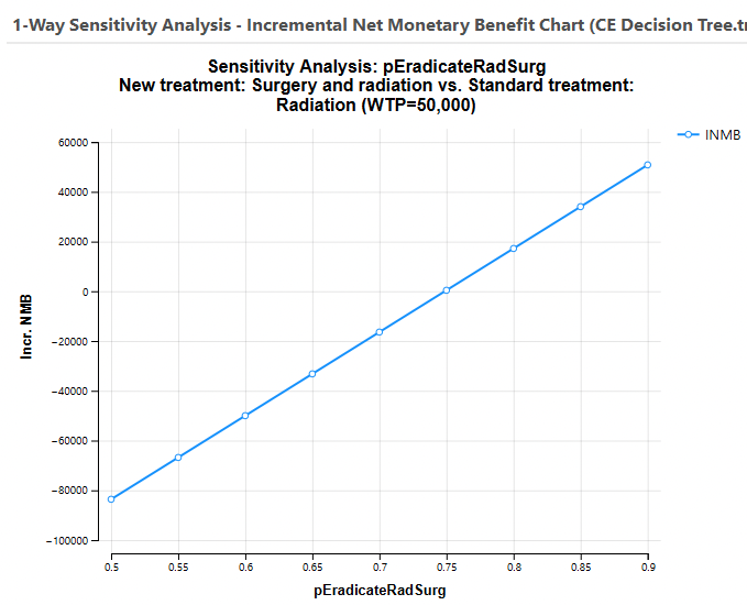 Tornado diagrams outputs for CE models