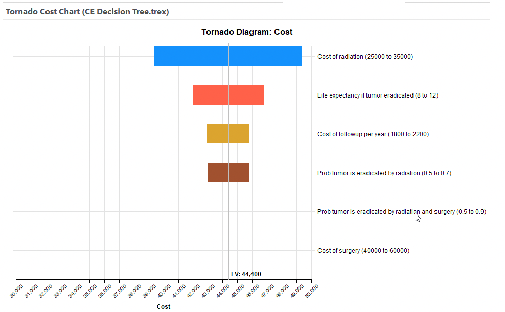 Tornado diagrams outputs for CE models