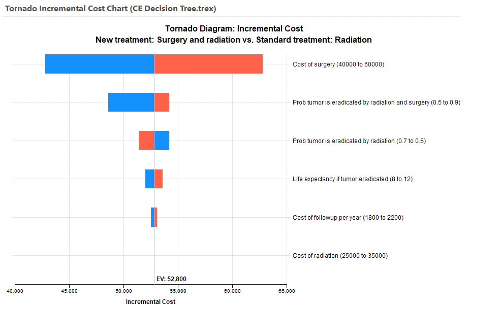 Tornado diagrams outputs for CE models