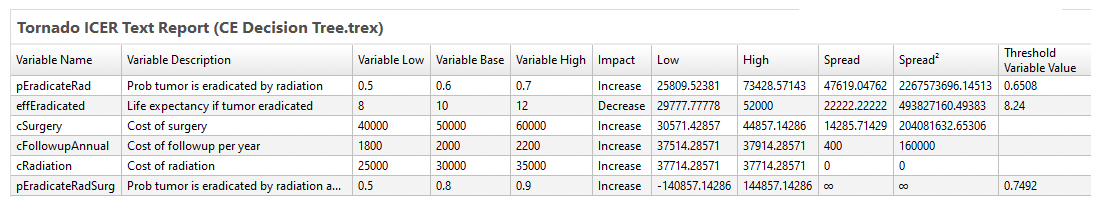 Tornado diagrams outputs for CE models