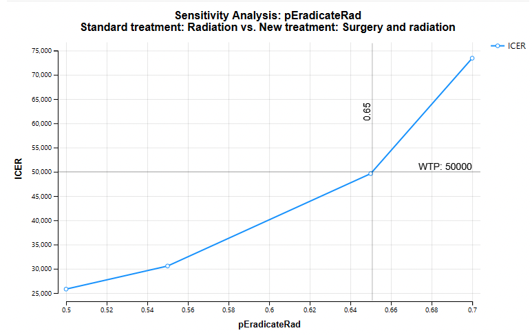 Tornado diagrams outputs for CE models