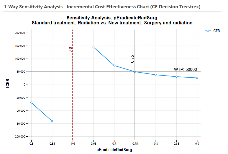 Tornado diagrams outputs for CE models