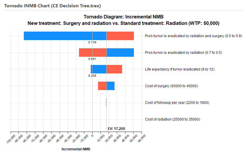 Tornado diagrams outputs for CE models
