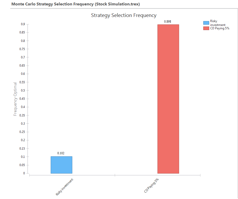 Probabilistic Sensitivity Analysis (PSA) on single outcome models