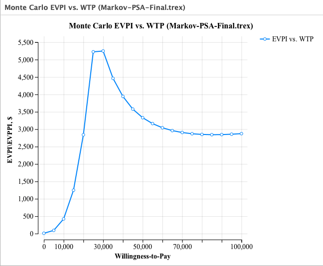 Expected Value Of Perfect Information