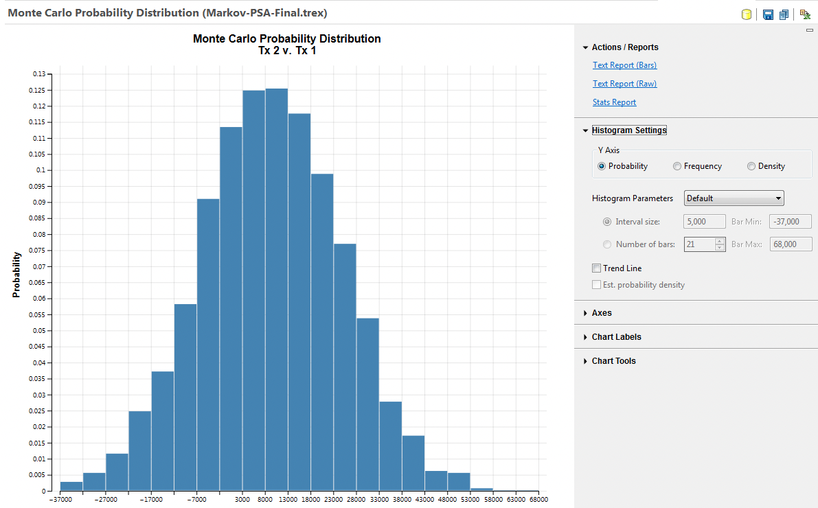 PSA Histograms
