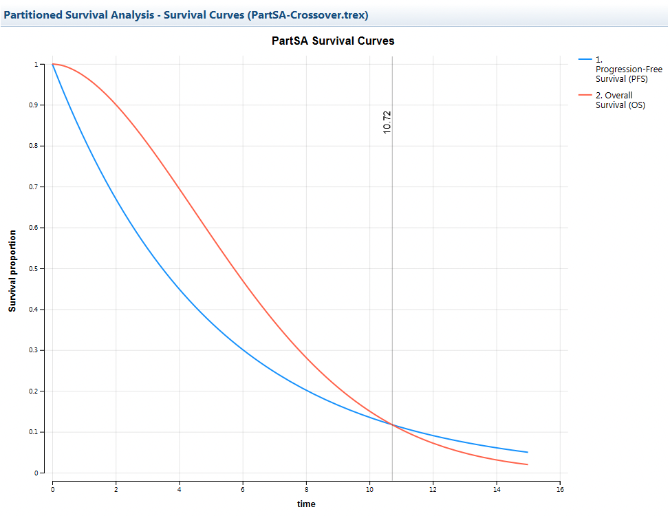 Survival Curve Crossovers