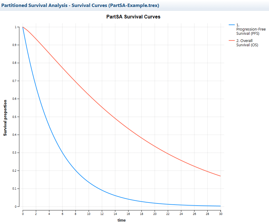 Partitioned Survival Analysis: An Example