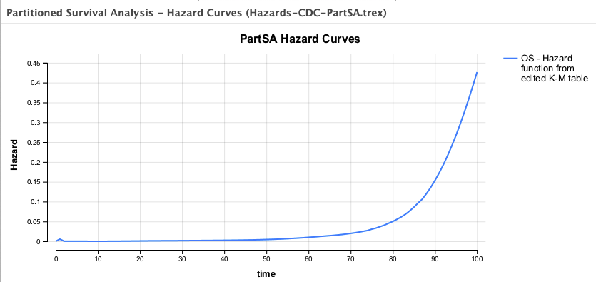 Survival Curve and Hazard Curve Graphs