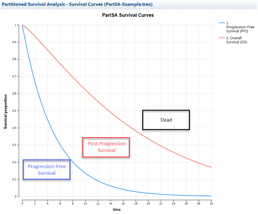 Survival Curve and Hazard Curve Graphs