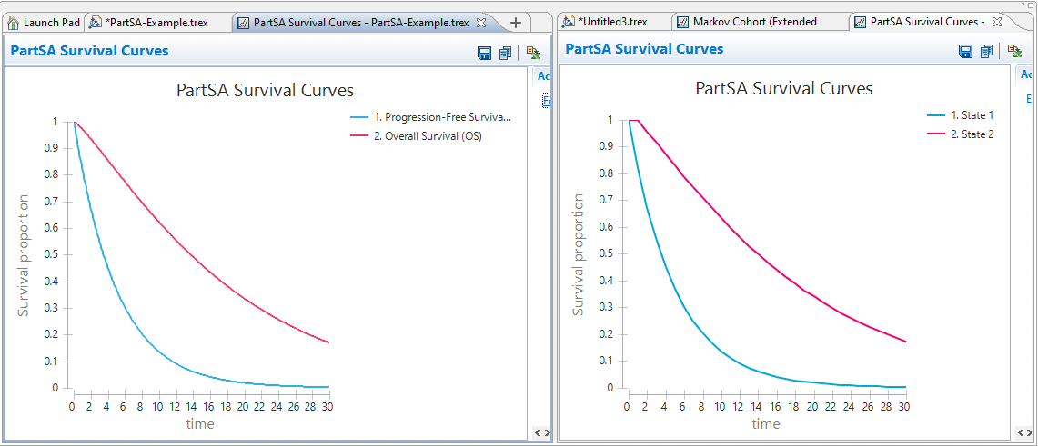 Converting a PartSA model to a Markov model