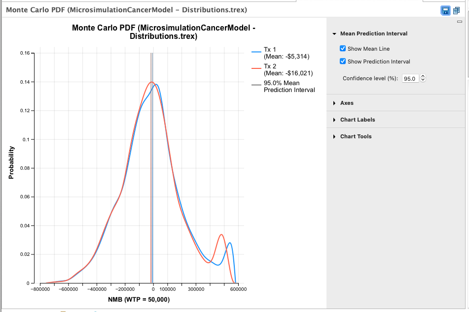 Running Microsimulation and Interpreting the Results