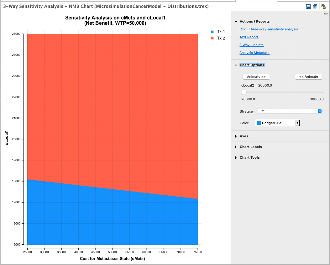 Deterministic Sensitivity Analysis and Microsimulation