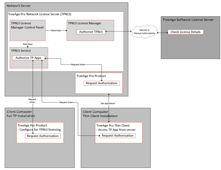 TreeAge Pro for Network Licenses - TreeAge Software