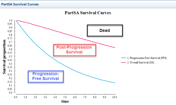 Partitioned Survival Analysis in TreeAge Pro - TreeAge Software