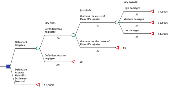 Litigation Risk Analysis - TreeAge Software