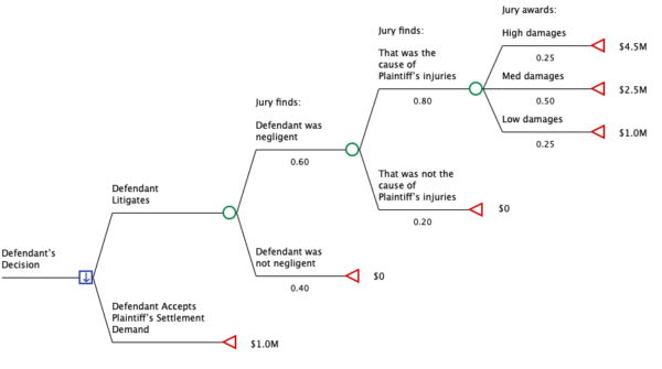 Value Your Legal Cases with Modeling - TreeAge Software