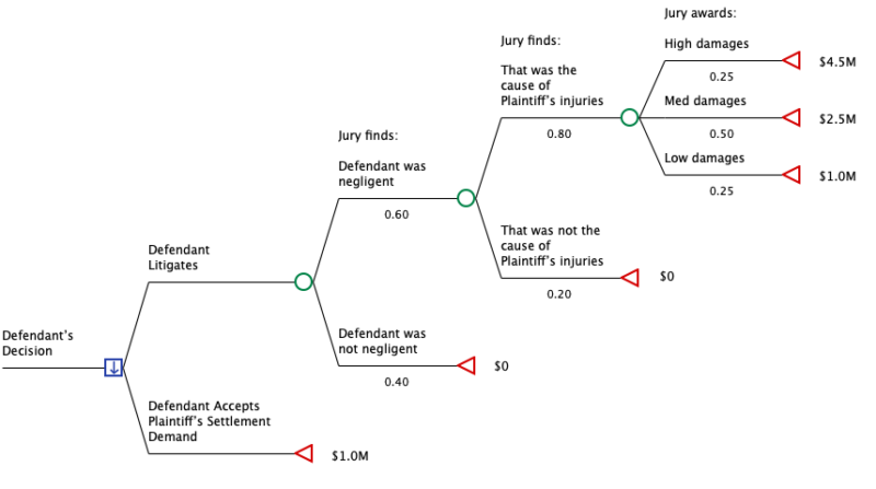 Value Your Legal Cases with Modeling - TreeAge Software