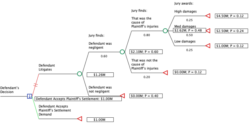 Value Your Legal Cases with Modeling - TreeAge Software