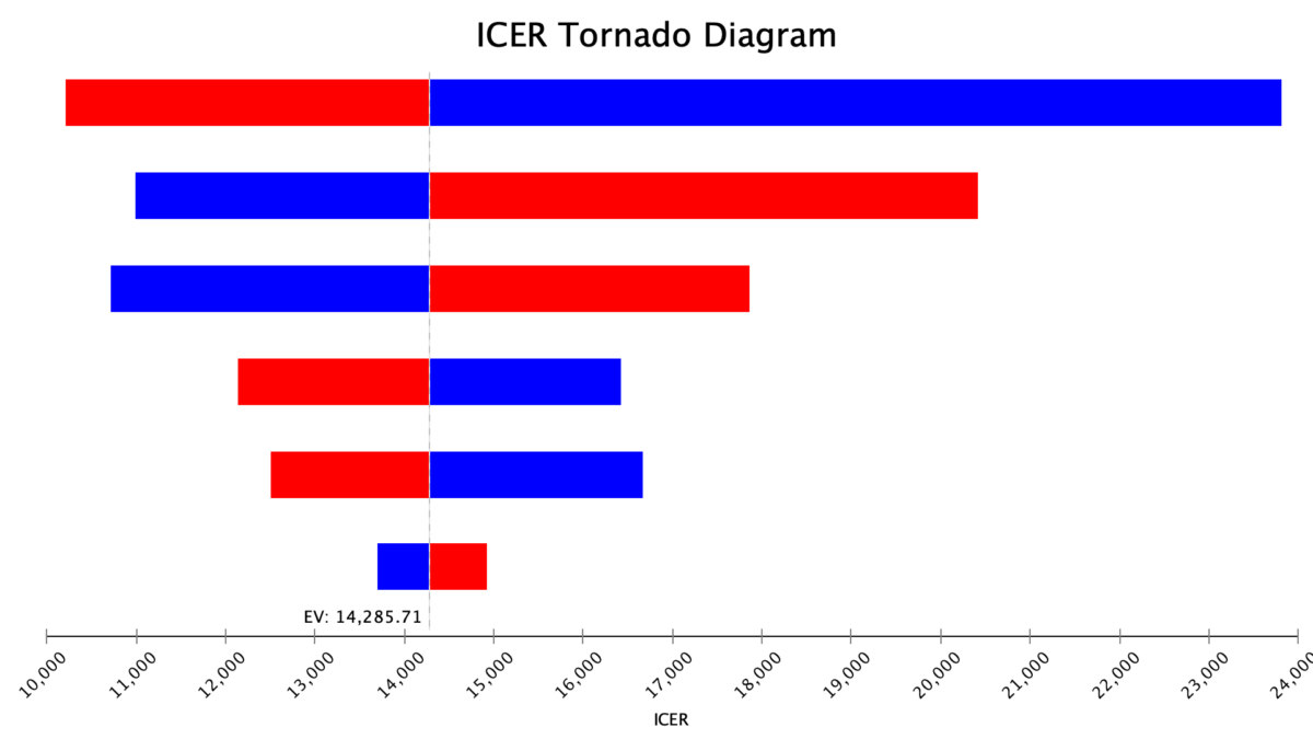 Healthcare Modeling - TreeAge Software
