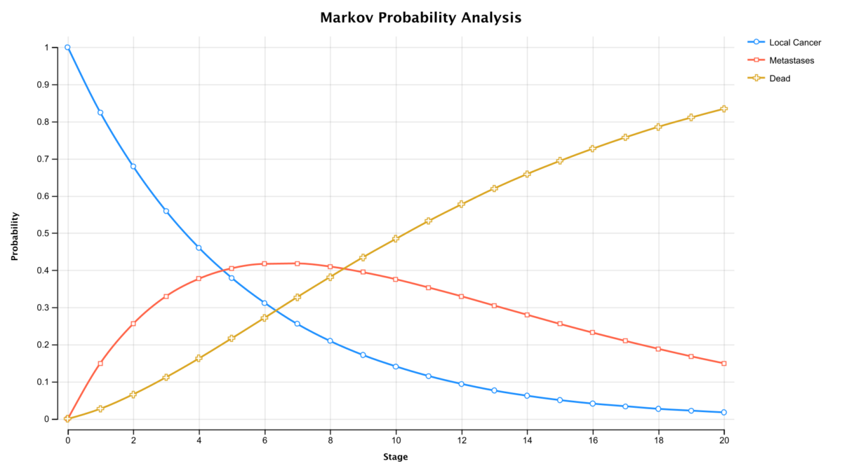 Healthcare Modeling with TreeAge Pro